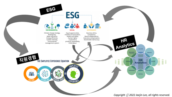 ESG – 직원경험 – HR 애널리틱스로 이어지는 가치사슬(Value Chain)